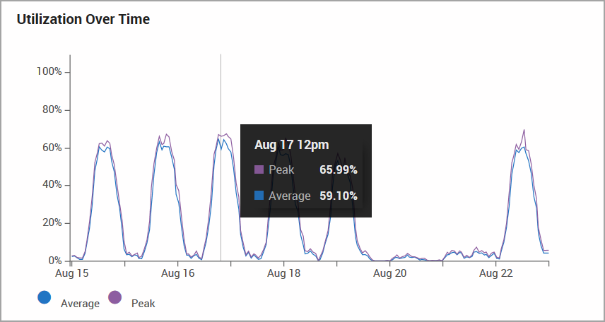 Utilization Analysis
