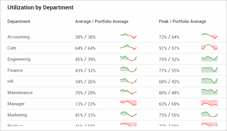 Utilization Analysis