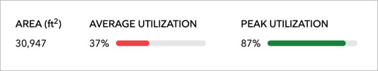 Utilization Analysis