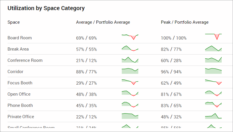 Utilization Analysis
