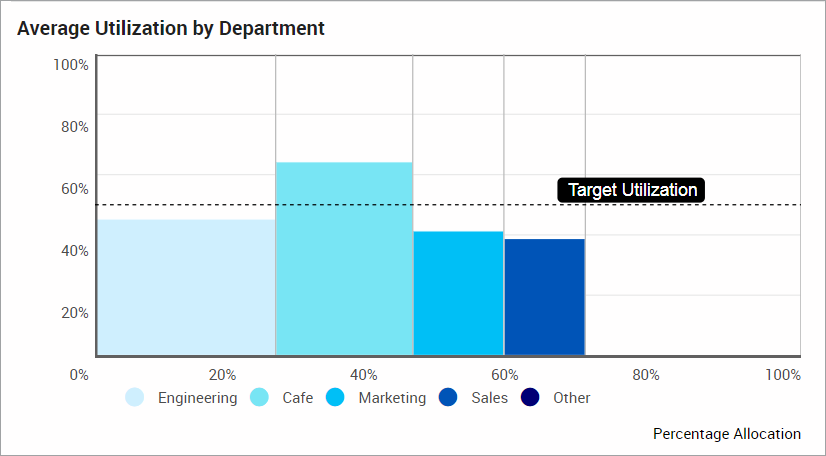 Utilization Analysis