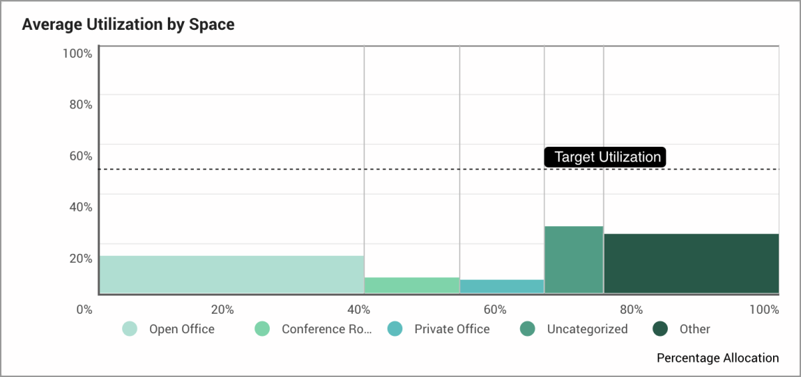 Utilization Analysis