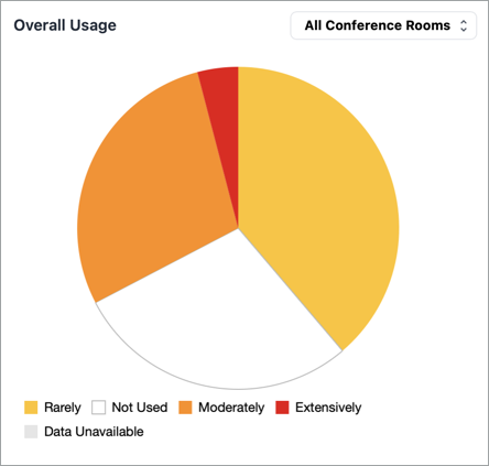 Conference Room Analysis
